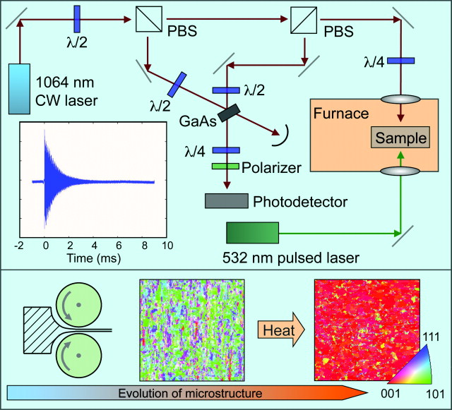 In situ laser-based resonant ultrasound measurements of microstructure mediated mechanical ...