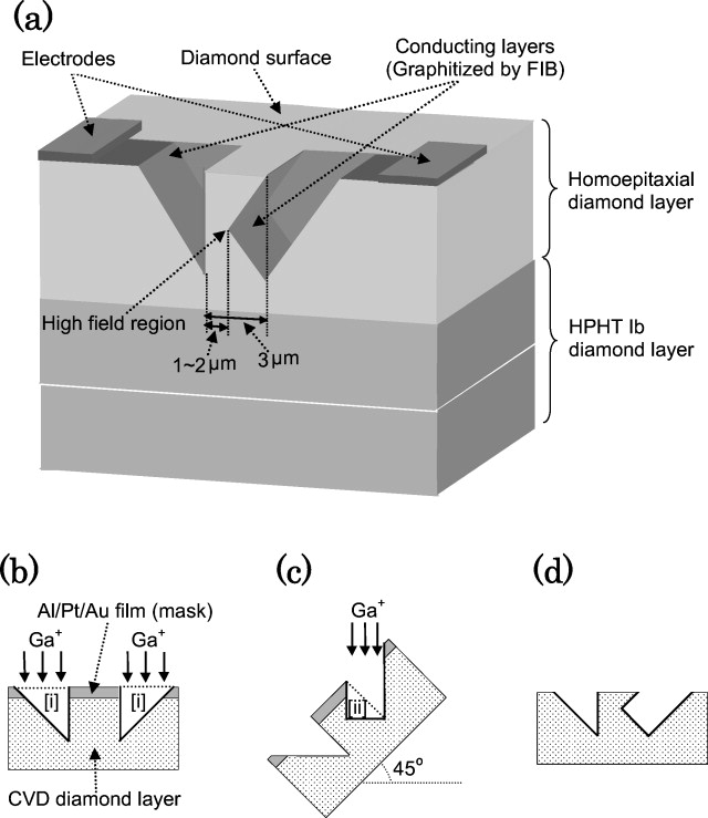 Abnormal current increases induced under high electric fields in ...