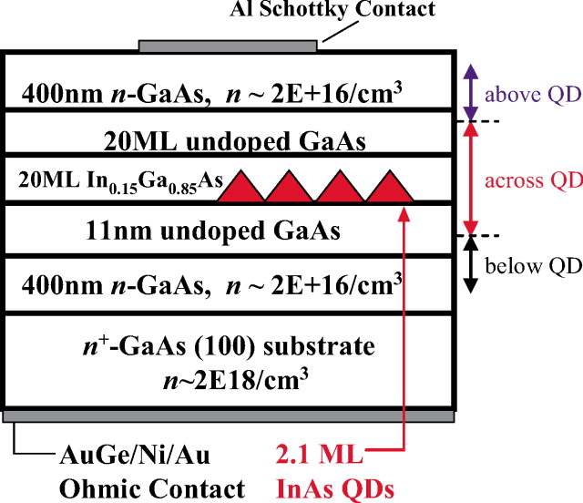 Deep levels in GaAs(001)/InAs/InGaAs/GaAs self-assembled quantum dot ...