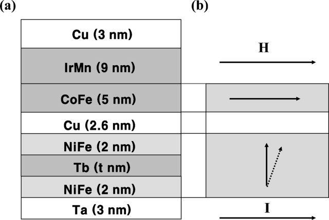 Spin-valve sensor with an out-of-plane magnetic anisotropy: For small ...