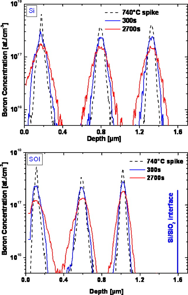 Modeling of the effect of the buried Si–SiO2 interface on transient ...