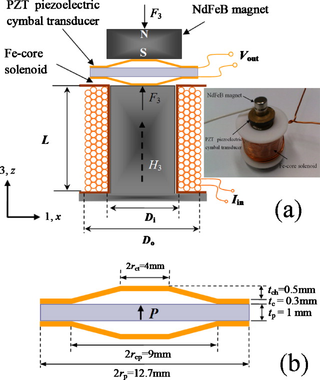 Giant magnetoelectric effect in magnet-cymbal-solenoid current-to ...