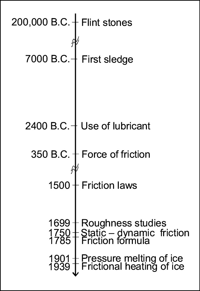 Physics of ice friction | Journal of Applied Physics | AIP Publishing