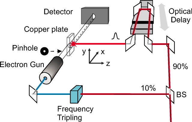 Ultrafast Electron Beam Imaging Of Femtosecond Laser Induced Plasma Dynamics Journal Of