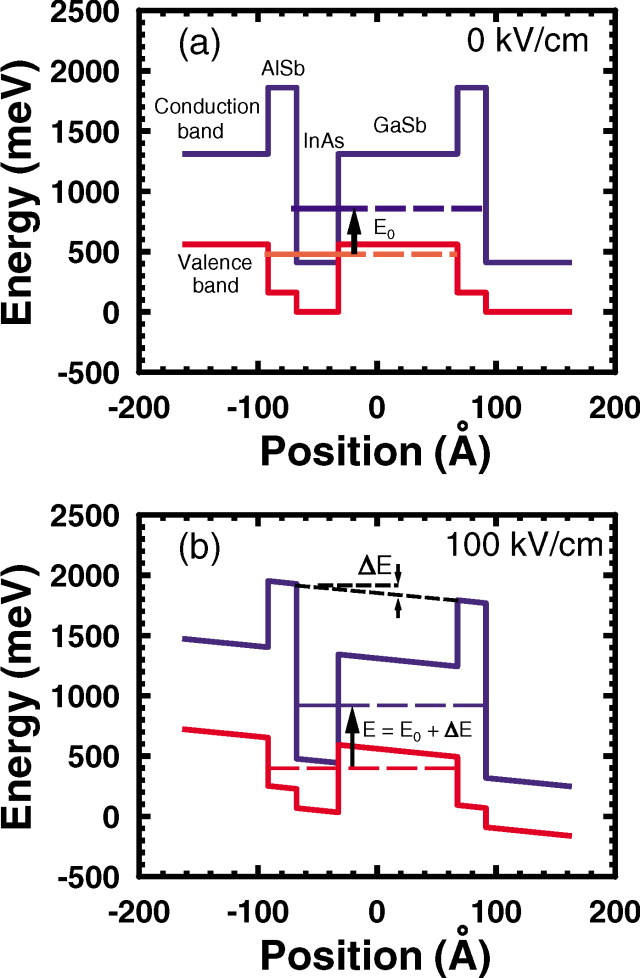 Stark shifts in mid-infrared type II quantum well transitions | Journal ...