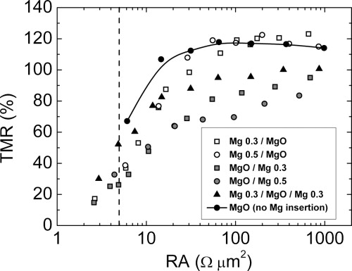 Metallic Mg insertion in rf deposited MgO barrier | Journal of Applied ...