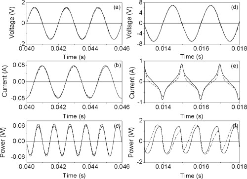 Accurate modeling of voltage and current waveforms with saturation and ...