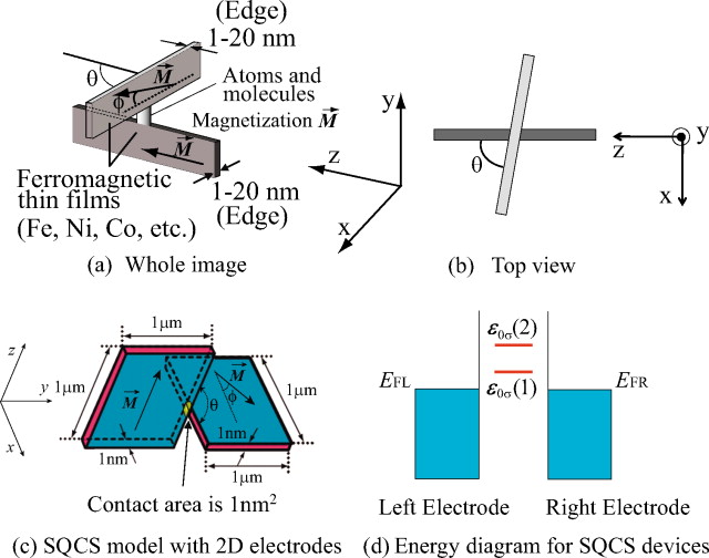 Theoretical modeling of spin quantum cross structure devices with ...