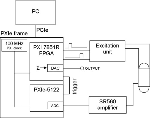Field-Programmable Gate Array-based fluxgate magnetometer with digital ...