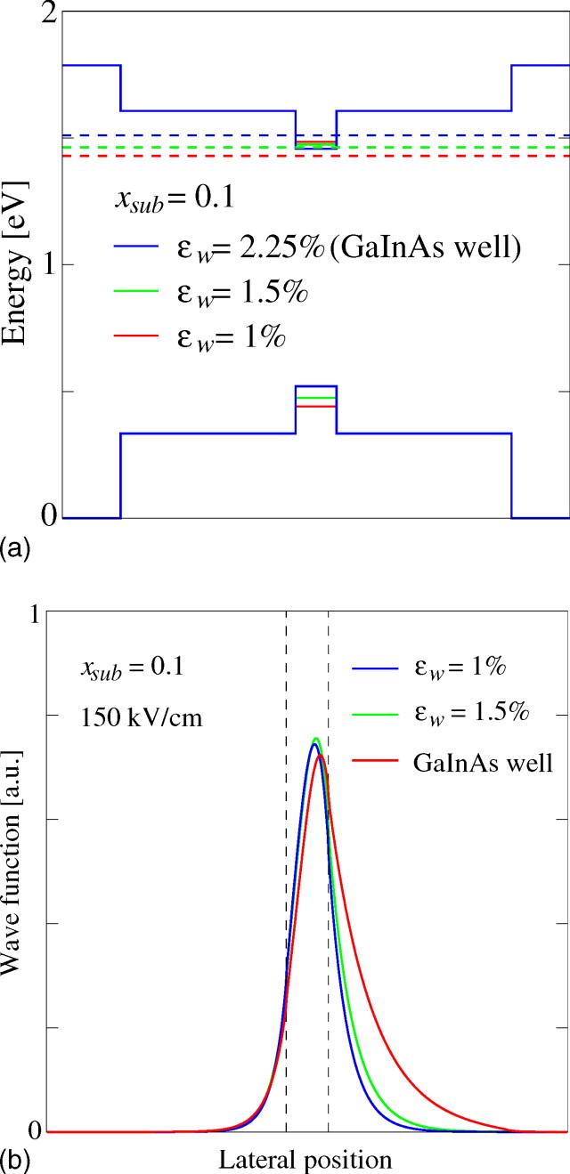 Many-body design of highly strained GaInNAs electroabsorption ...
