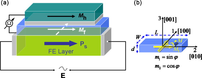 Electric-field control of strain-mediated magnetoelectric random access ...
