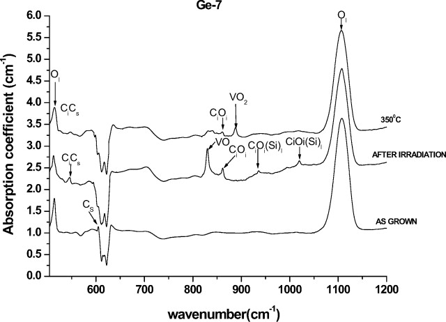 Effect of germanium doping on the annealing characteristics of oxygen ...