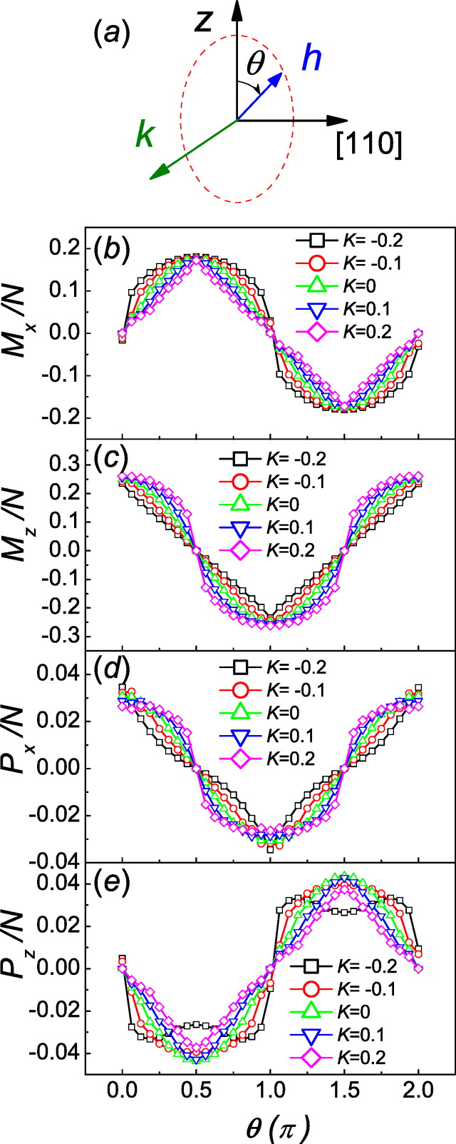 The influence of magnetic anisotropy on magnetoelectric behavior in ...