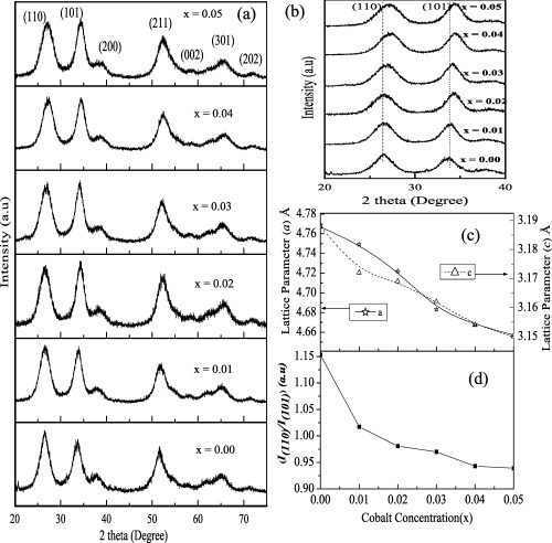 Structural, electronic, and magnetic properties of Co doped SnO2 ...