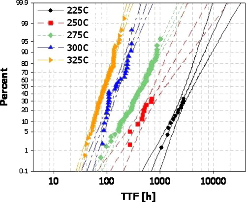 Large-scale statistical analysis of early failures in Cu ...