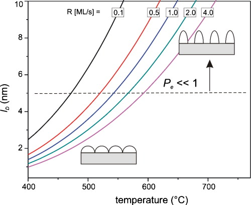 Strain relaxation in highly mismatched hexagonal heterosystems ...