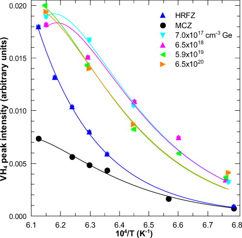 On the impact of germanium doping on the vacancy formation energy in ...