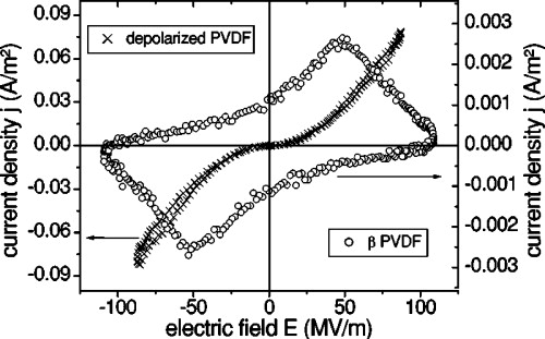 Patterned piezo-, pyro-, and ferroelectricity of poled polymer ...