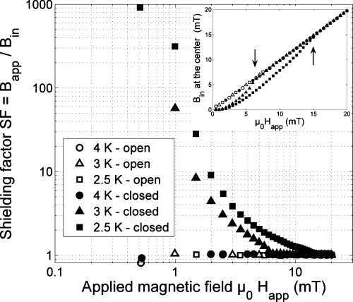 Use of second generation coated conductors for efficient shielding of ...