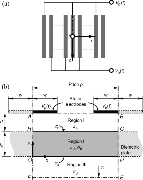 Electric field and force modeling for electrostatic levitation of lossy ...