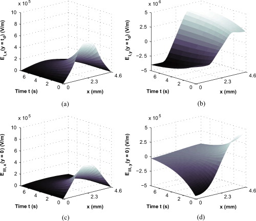 Electric field and force modeling for electrostatic levitation of lossy ...