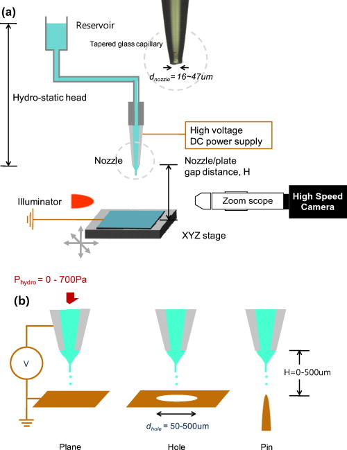 Onset condition of pulsating cone-jet mode of electrohydrodynamic ...