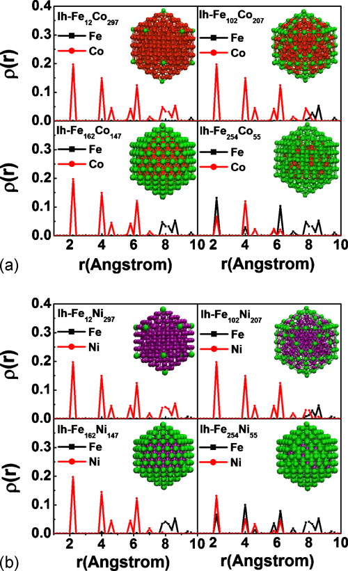 A quasicore-shell structure of FeCo and FeNi nanoparticles | Journal of ...