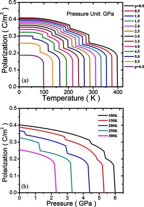 Temperature-pressure phase diagram and ferroelectric properties of ...