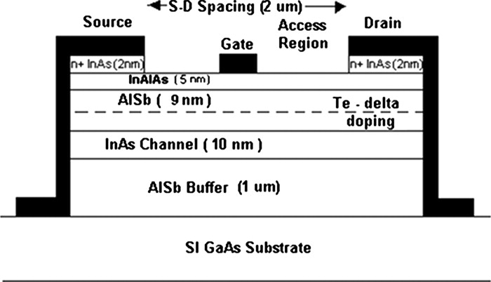 Recoverable degradation in InAs/AlSb high-electron mobility transistors ...