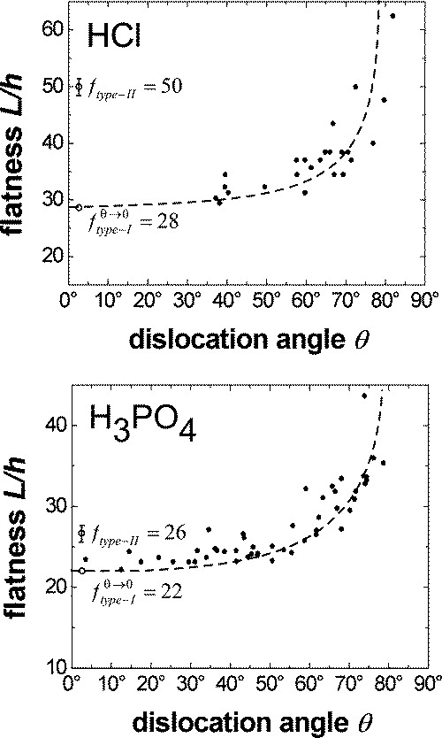 Morphological classification and quantitative analysis of etch pits ...