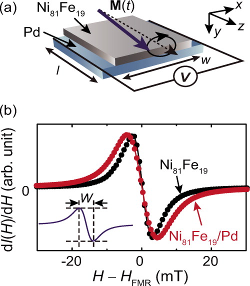 Inverse spin-Hall effect in palladium at room temperature | Journal of ...