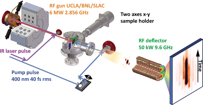 Capturing ultrafast structural evolutions with a single pulse of MeV electrons: Radio frequency ...