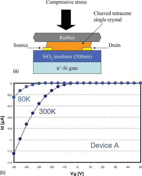 Temperature-dependent carrier mobility and threshold voltage of field ...