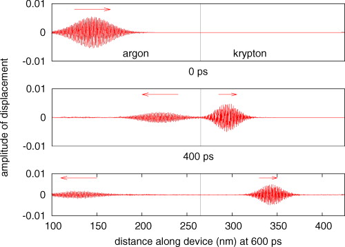 Phonon wave-packet simulations of Ar/Kr interfaces for thermal ...