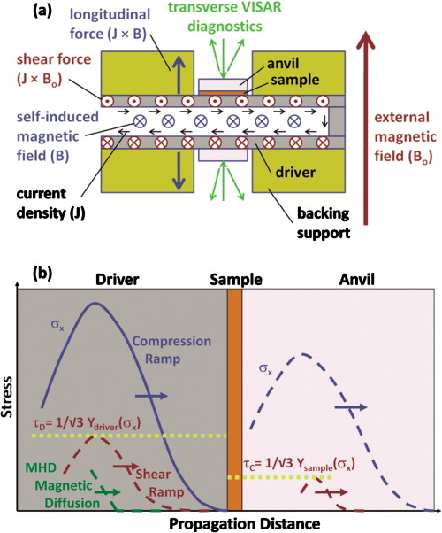 Magnetically applied pressure-shear: A new method for direct ...