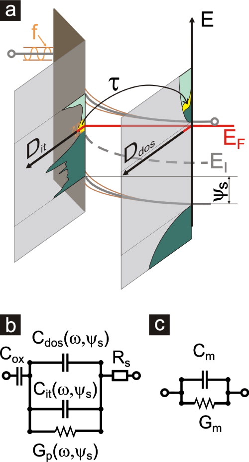 Comparison of methods to quantify interface trap densities at ...