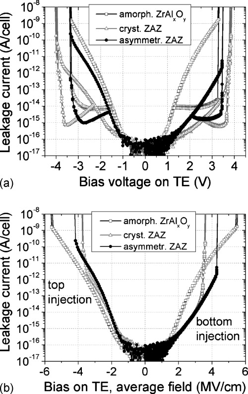 Reliability of Al2O3-doped ZrO2 high-k dielectrics in three-dimensional ...
