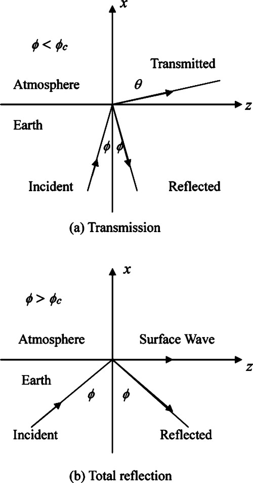 Transmission and total reflection of subhertz electromagnetic waves at ...
