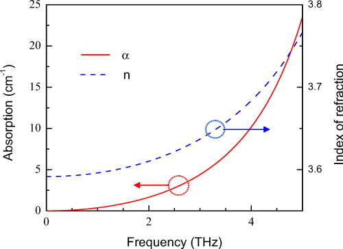 Photoexcited carrier relaxation dynamics and terahertz response of ...