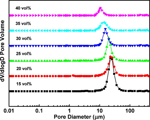 Enhanced piezoelectric property of porous lead zirconate titanate ...