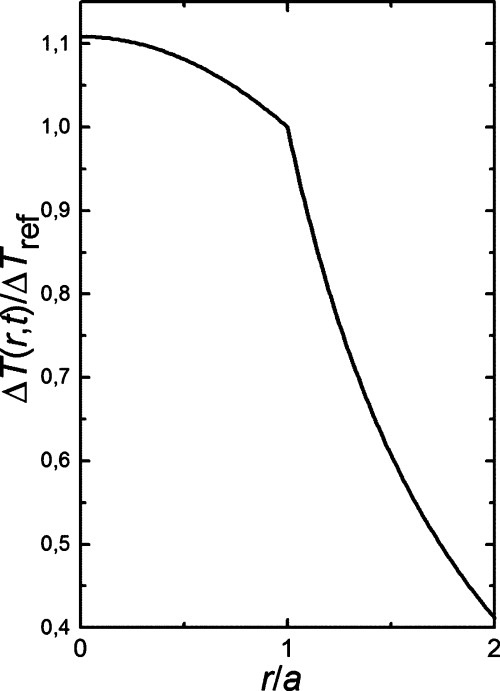 Modeling of tumor’s tissue heating by nanoparticles | Journal of ...