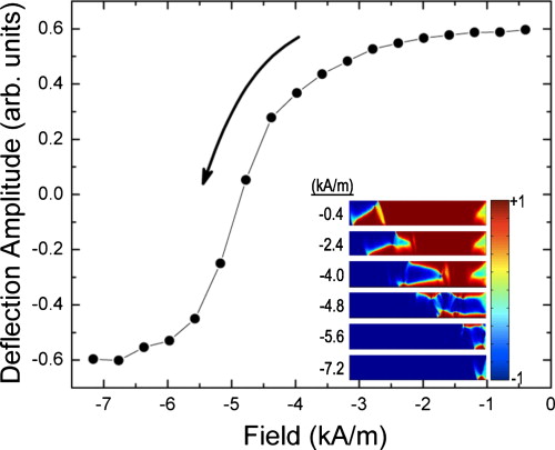 Nanomechanical torque magnetometry of permalloy cantilevers | Journal ...