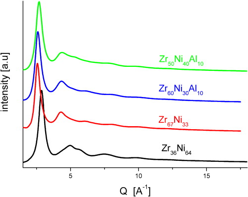 On the atomic structure of Zr–Ni and Zr–Ni–Al metallic glasses ...