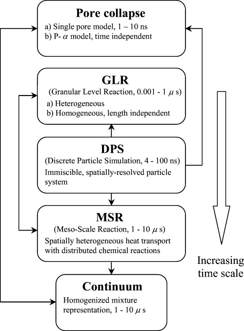 Multiscale chemical reactions in reactive powder metal mixtures during ...
