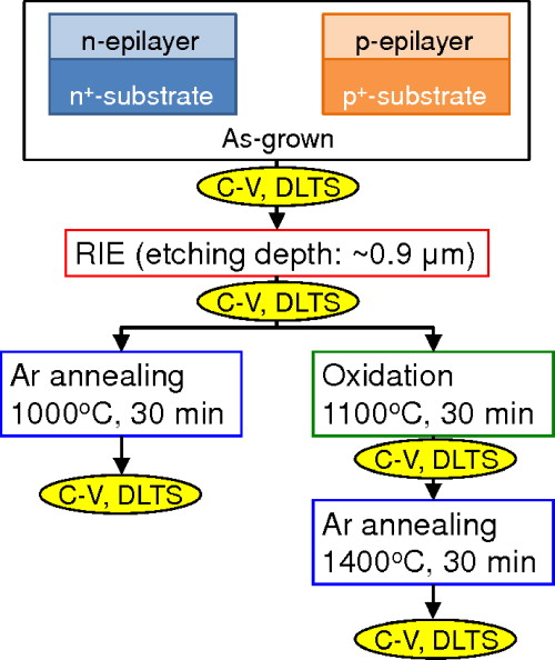 Deep levels induced by reactive ion etching in n- and p-type 4H–SiC ...