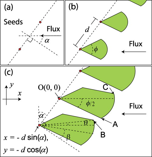 A model for column angle evolution during oblique angle deposition ...