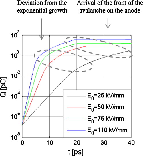 Advanced modeling of electron avalanche process in polymeric dielectric ...
