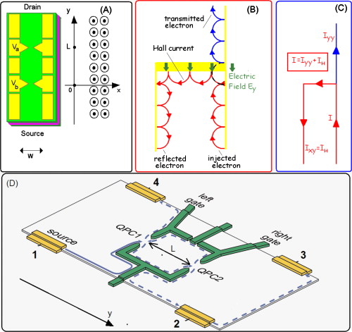 Quantum Hall Fabry–Pérot interferometer: Logic gate responses | Journal ...