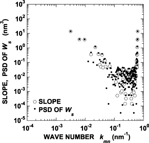 Spectral analysis of line edge and line-width roughness with long-range ...
