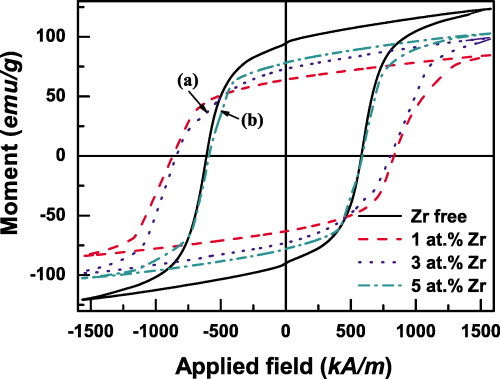 Magnetization reversal behavior in high coercivity Zr doped α-Fe/Nd2Fe14B nanocomposite alloys ...
